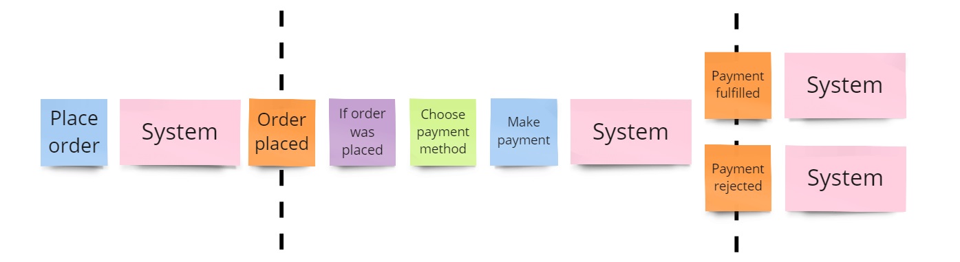 Event Storming - Bounded Context Level | Radek Maziarka